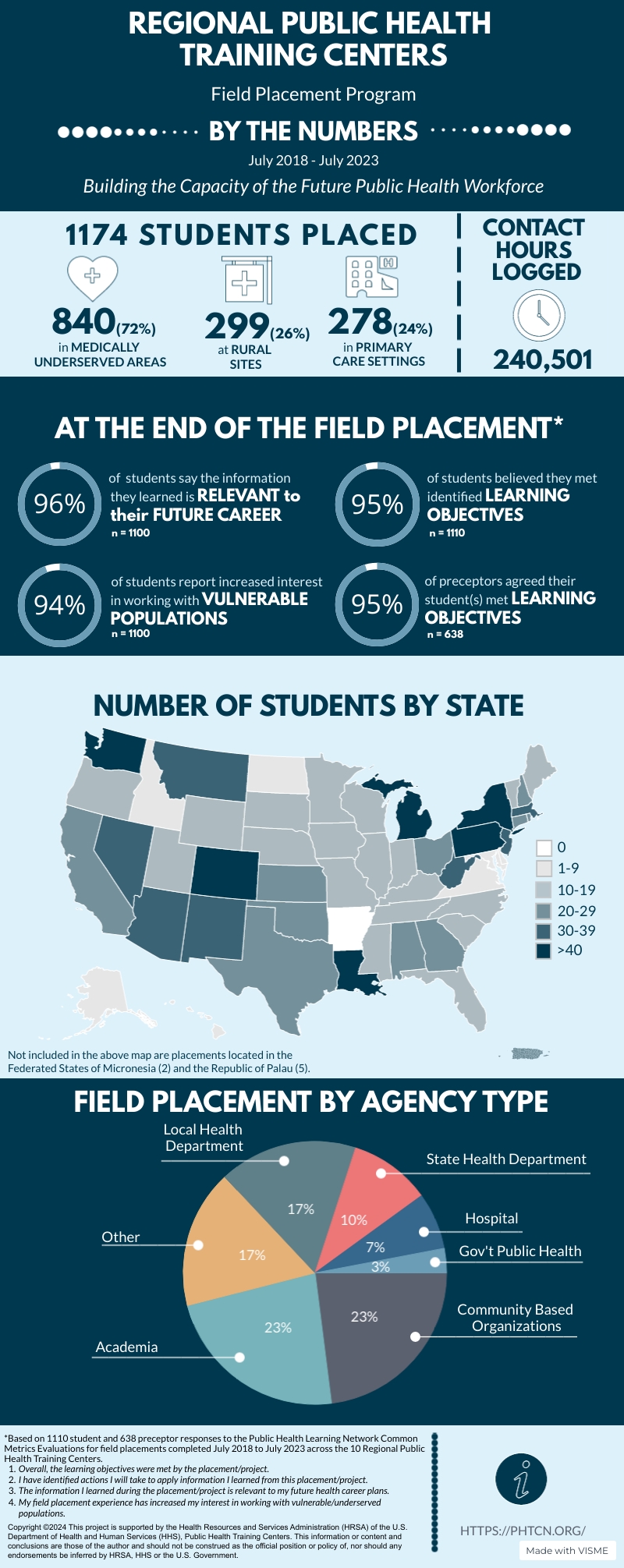 Student Experiences | Region V