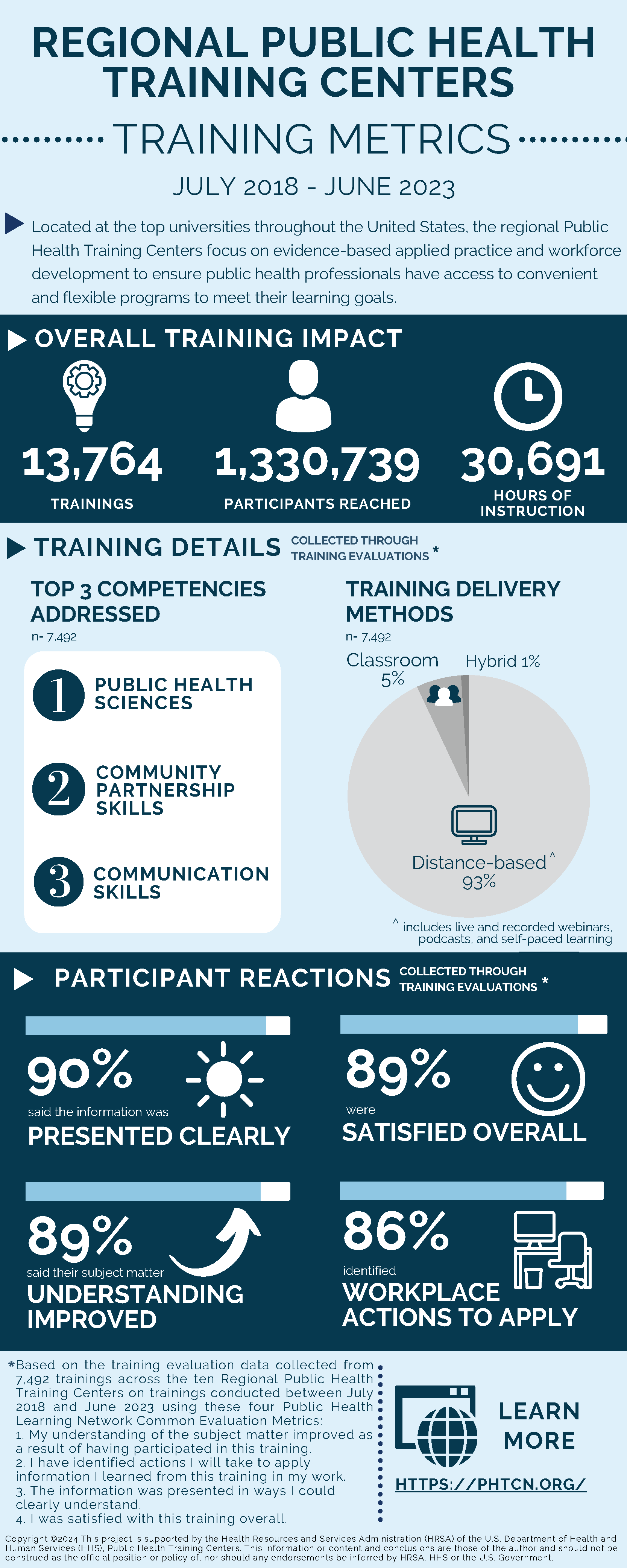 PHTCN & Training Center Impact | Region V